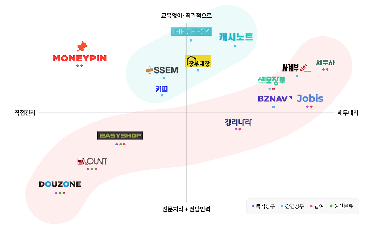 사업관리 프로그램 비교 특징 및 장단점