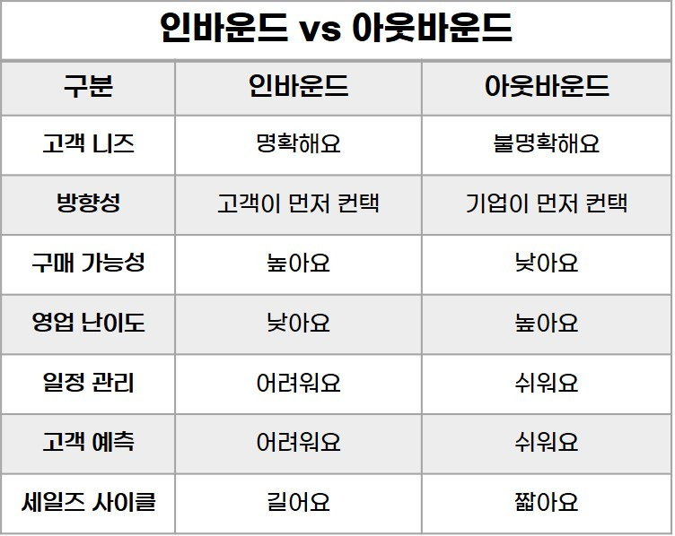 인바운드 Vs 아웃바운드 마케팅