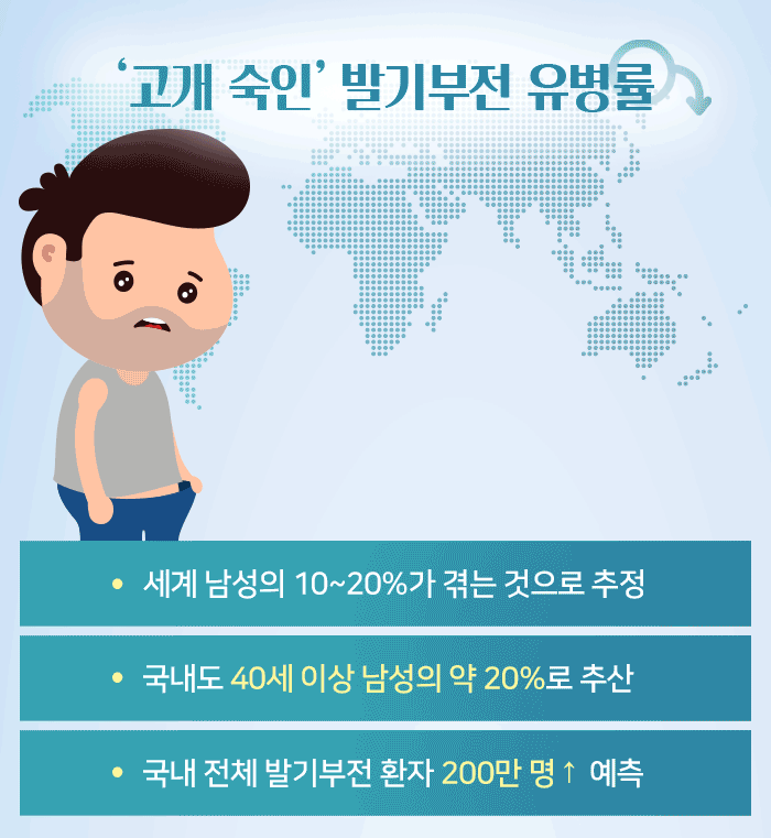 100일 이상 고개 숙이면 ‘발기부전