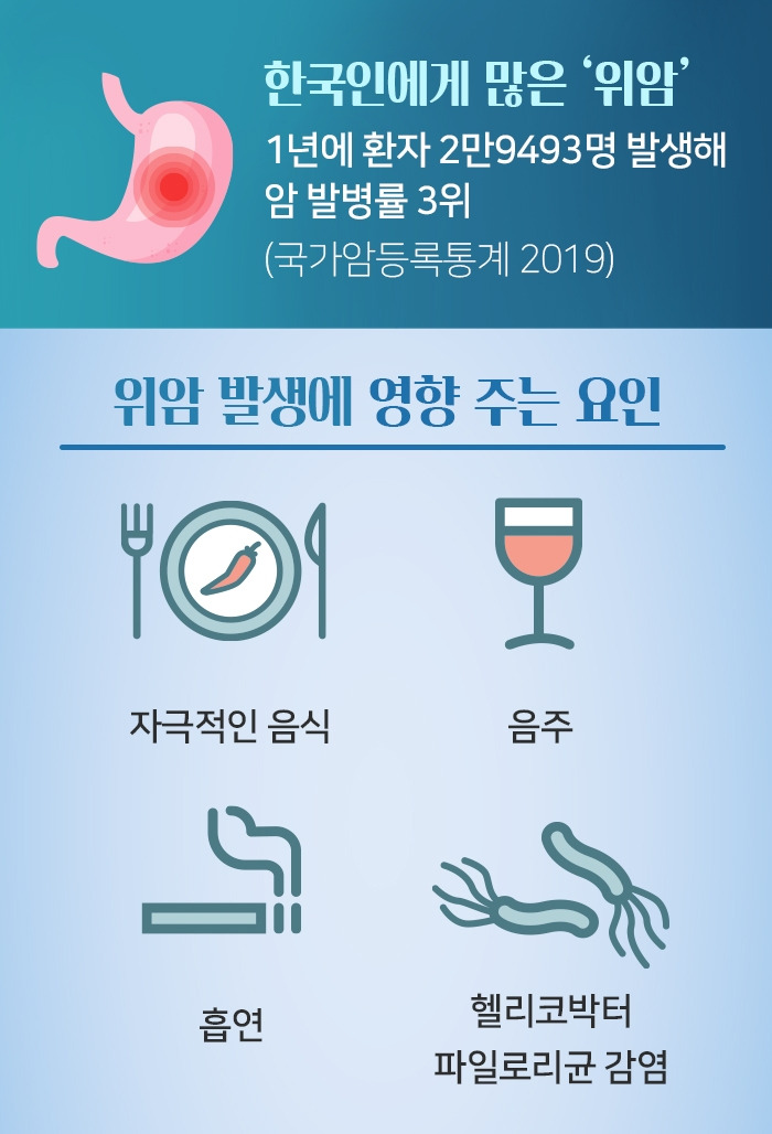 발병률 3위 ‘위암 위험 줄이는