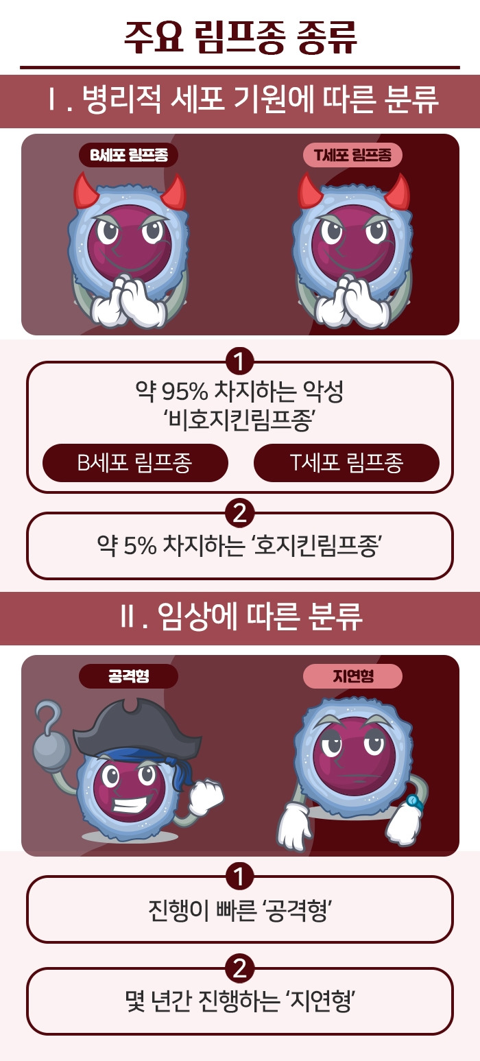 혈액암 발생 1위 ‘림프종