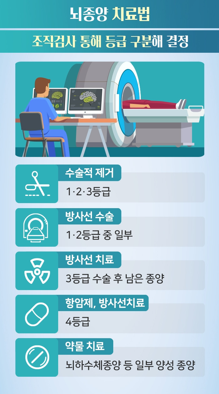 인구 고령화로 늘고 있는 ‘뇌종양
