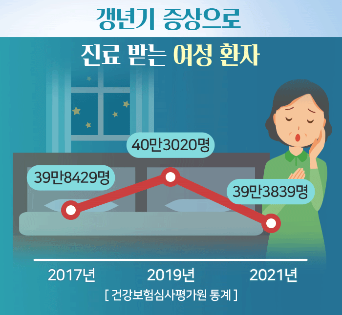 여성 ‘갱년기 참으면 지나간다