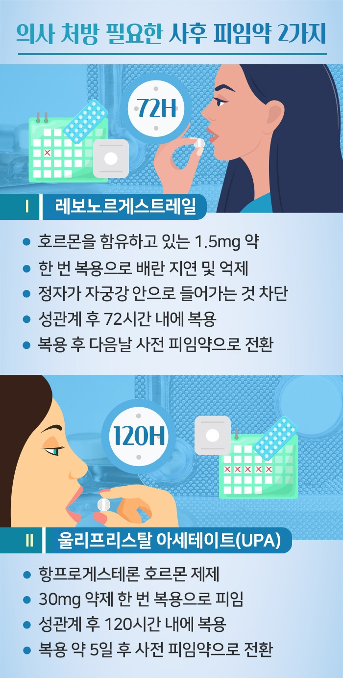 응급 피임법 ‘사후 피임약 And 자궁내 장치