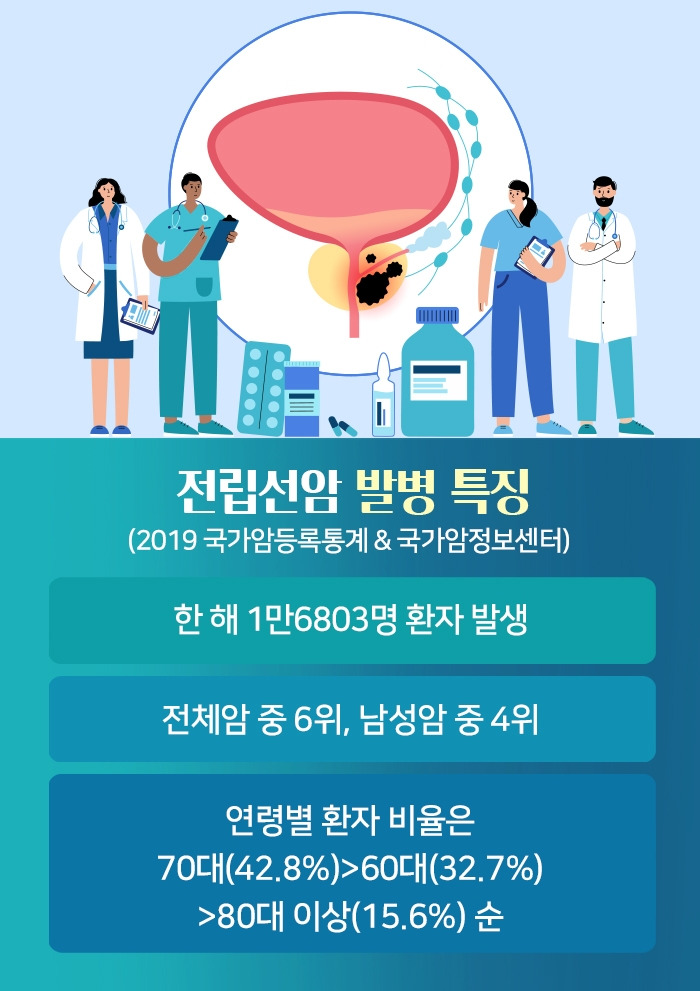 대표적인 남성암 ‘전립선암