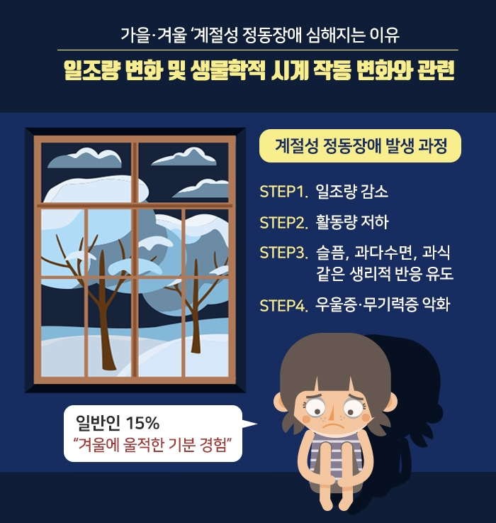 일조량 줄면 겪는 ‘계절성 정동장애