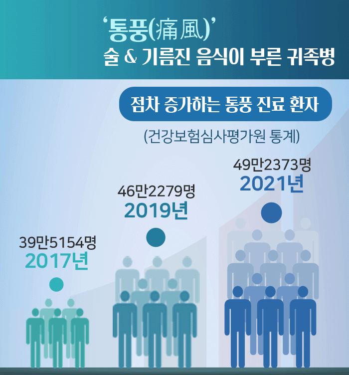 술‧육류 즐기는 남성의 질환 ‘통풍