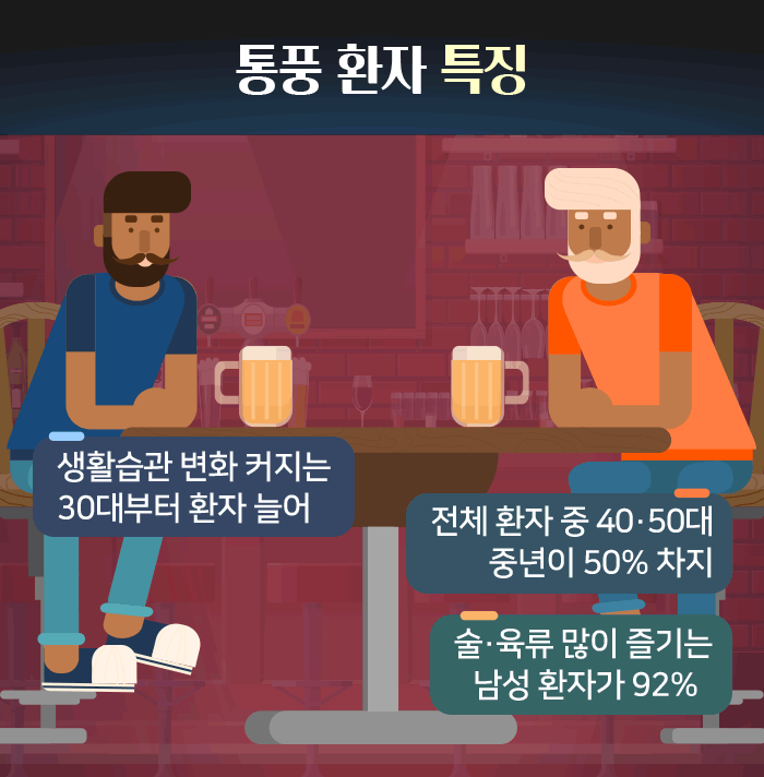술‧육류 즐기는 남성의 질환 ‘통풍