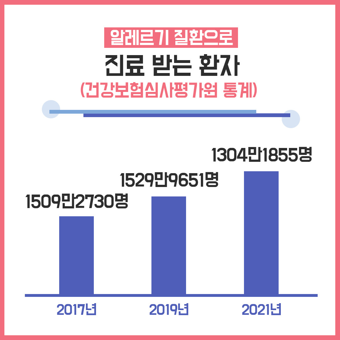 알레르기 질환 주요 원인 ‘식품