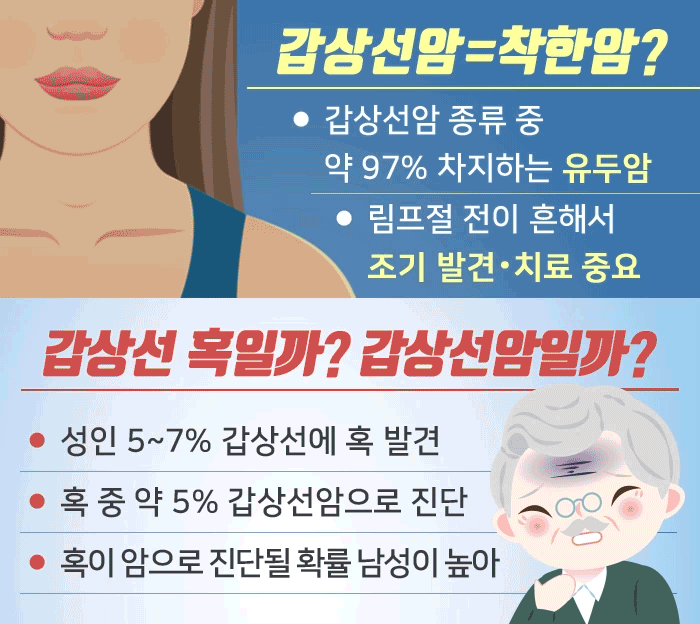 가장 많이 발생하는 ‘갑상선암