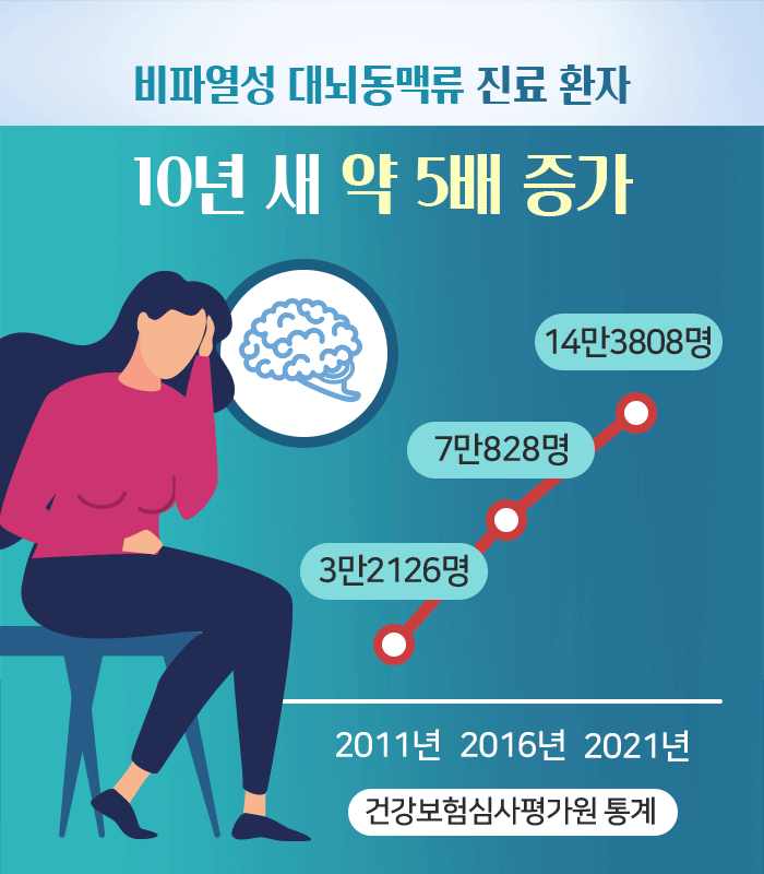 생명 노리는 뇌 속 시한폭탄
