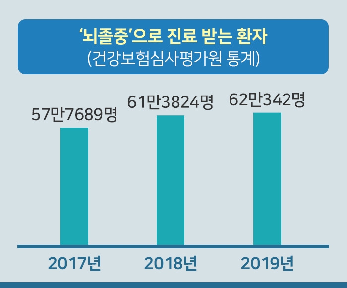 사망률 높은 ‘뇌졸중