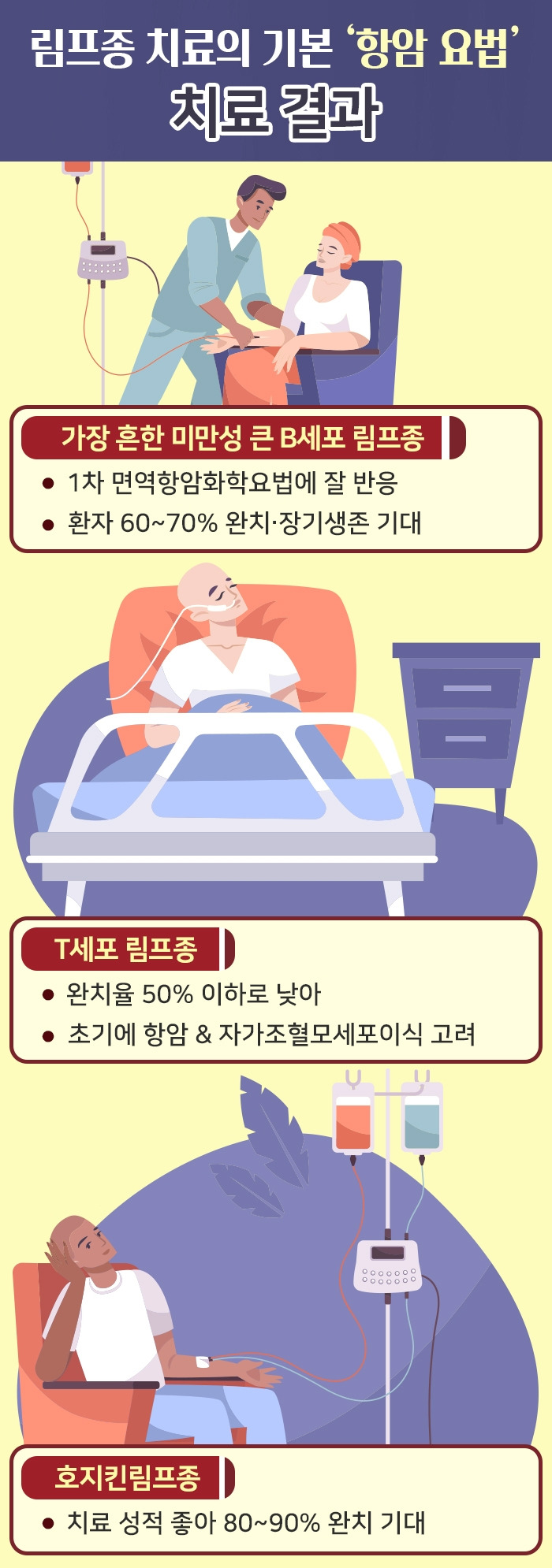 혈액암 발생 1위 ‘림프종