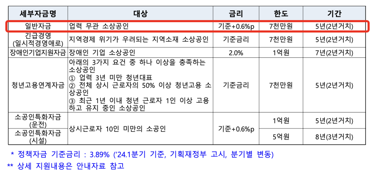 소상공인정책자금 소상공인대출 후기