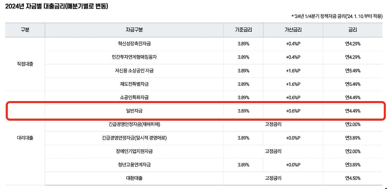 소상공인정책자금 소상공인대출 후기