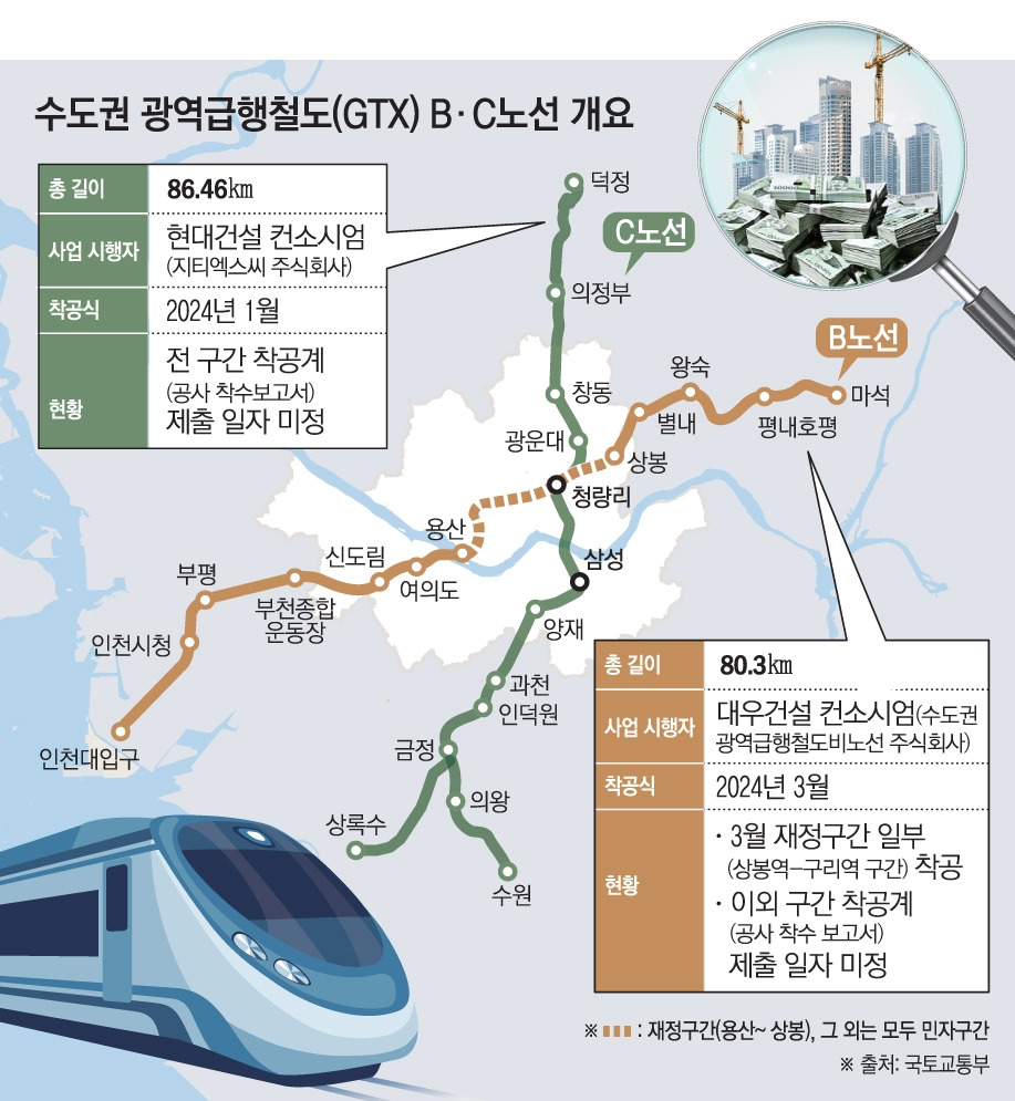 늦춰지는 민자 구간 GTX-B·C노선…첫 삽 언제 뜨나