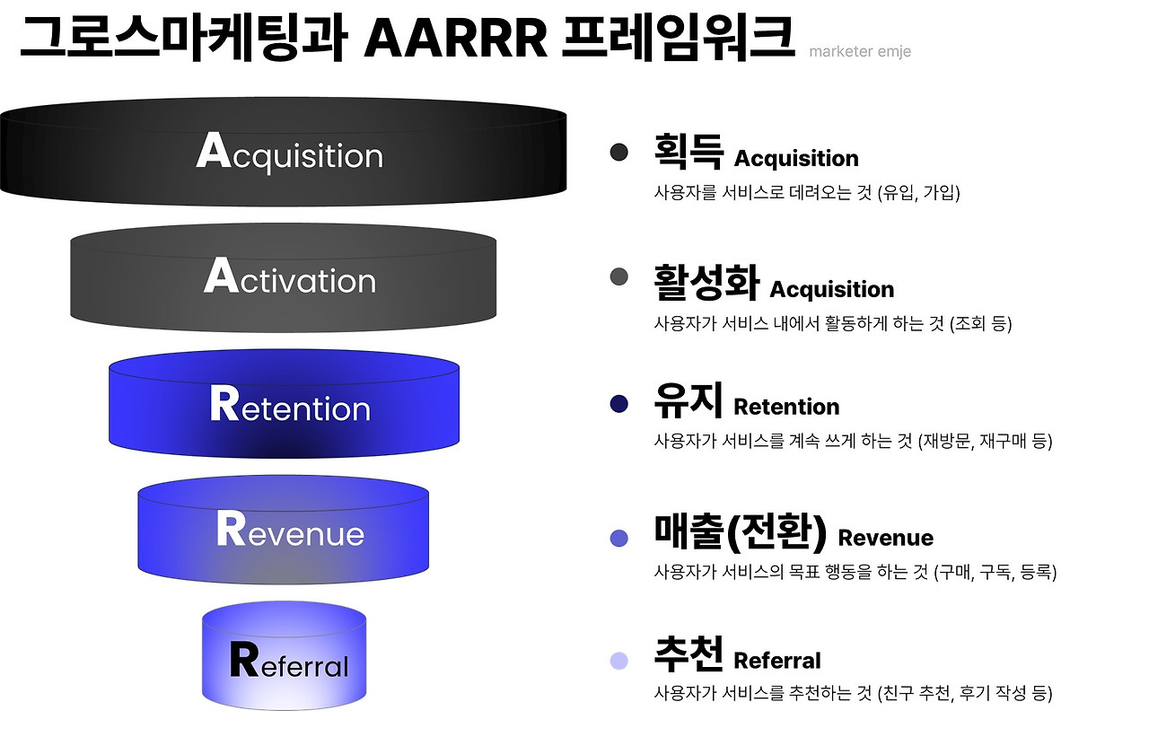 02화 그로스마케팅과 Aarrr 퍼널 분석 Ft 29cm