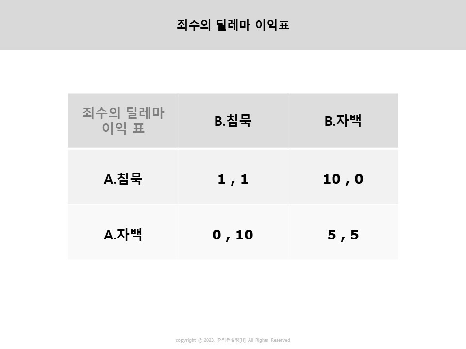 리더십 제3강 협력·죄수의 딜레마