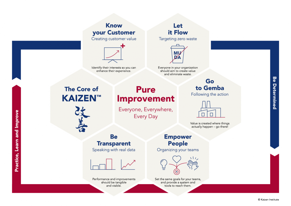 [문제해결 컨설팅] 개선 · 改善 · KAIZEN