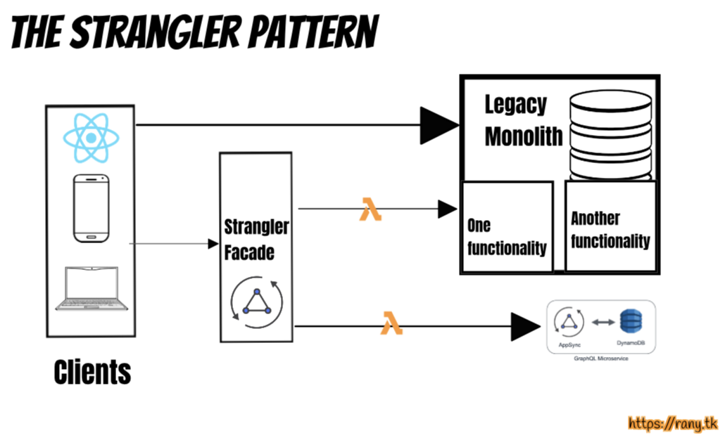 Strangler Fig 패턴과 점진적 IT 투자