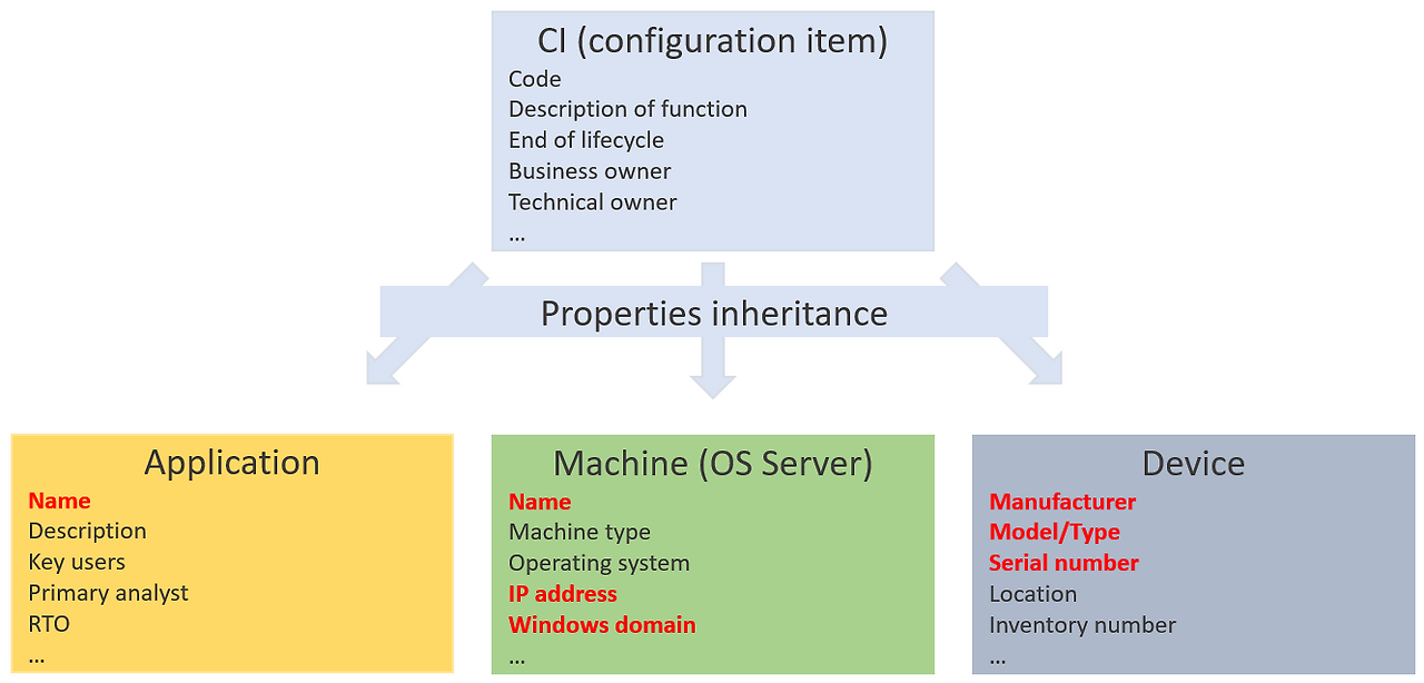 Configuration Item과 설정 경험의 진화