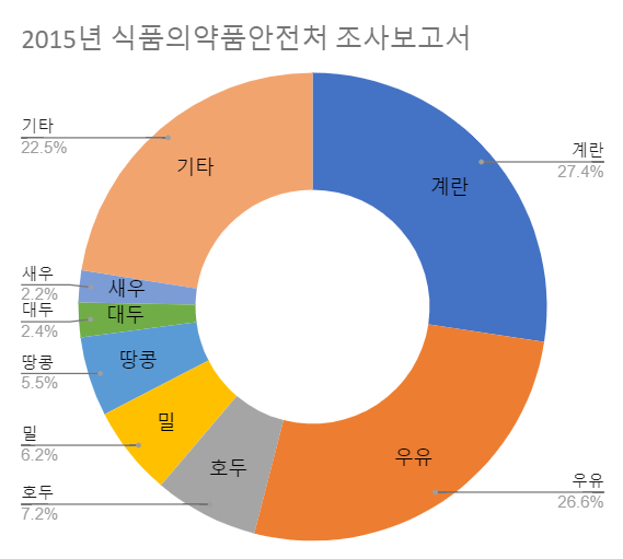 03화 한국은 음식알레르기 안전지대일까