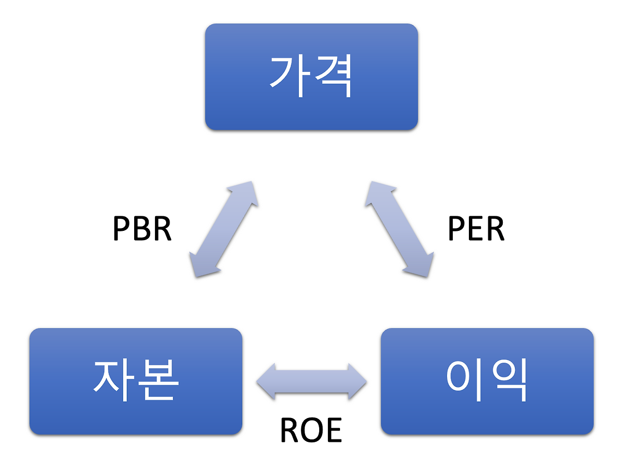 7 주식 매수 시 반드시 봐야 할 지표 5개