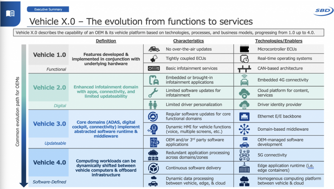 Automotive OS와 SDV 플랫폼