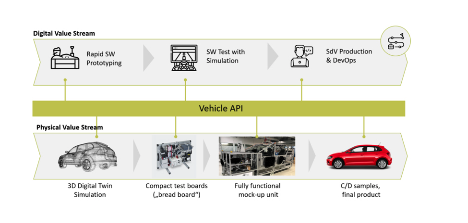 Automotive Os와 Sdv 플랫폼