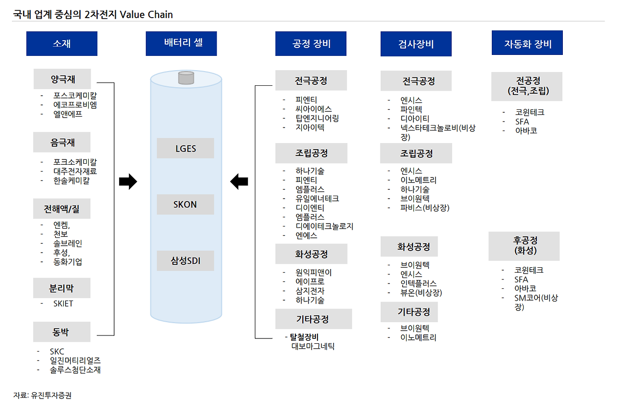 2차전지 셀 소재 장비 섹터별 기업 및 투자의견