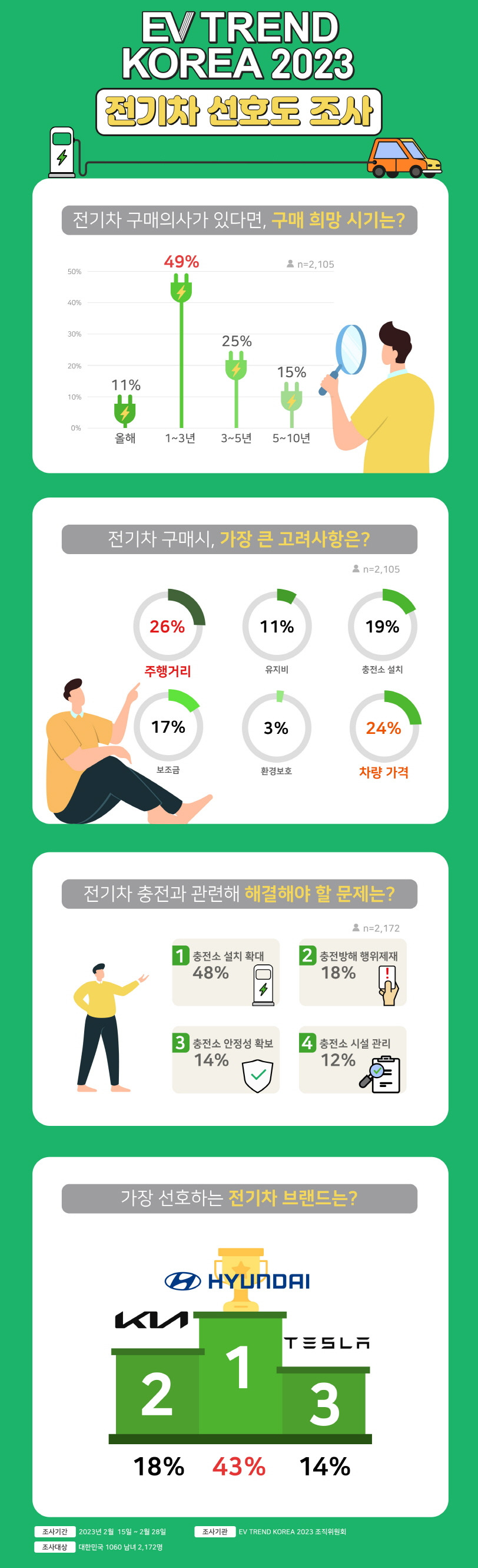 Ev 트렌드 코리아 전기차 설문현대차 3년 연속 1등