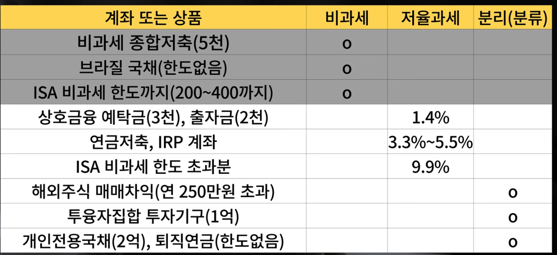건보료 종합소득과세를 피하는 연금 투자