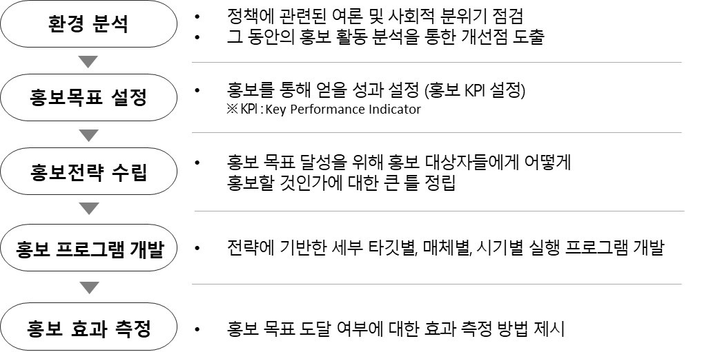 홍보 기획서는 어떻게 작성해야 하나