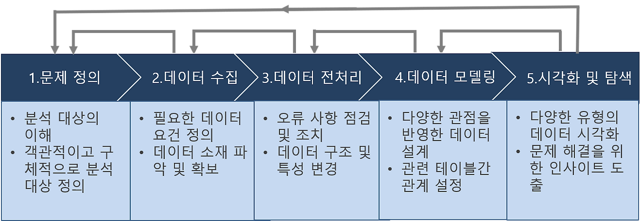 데이터 분석을 위한 5단계 절차