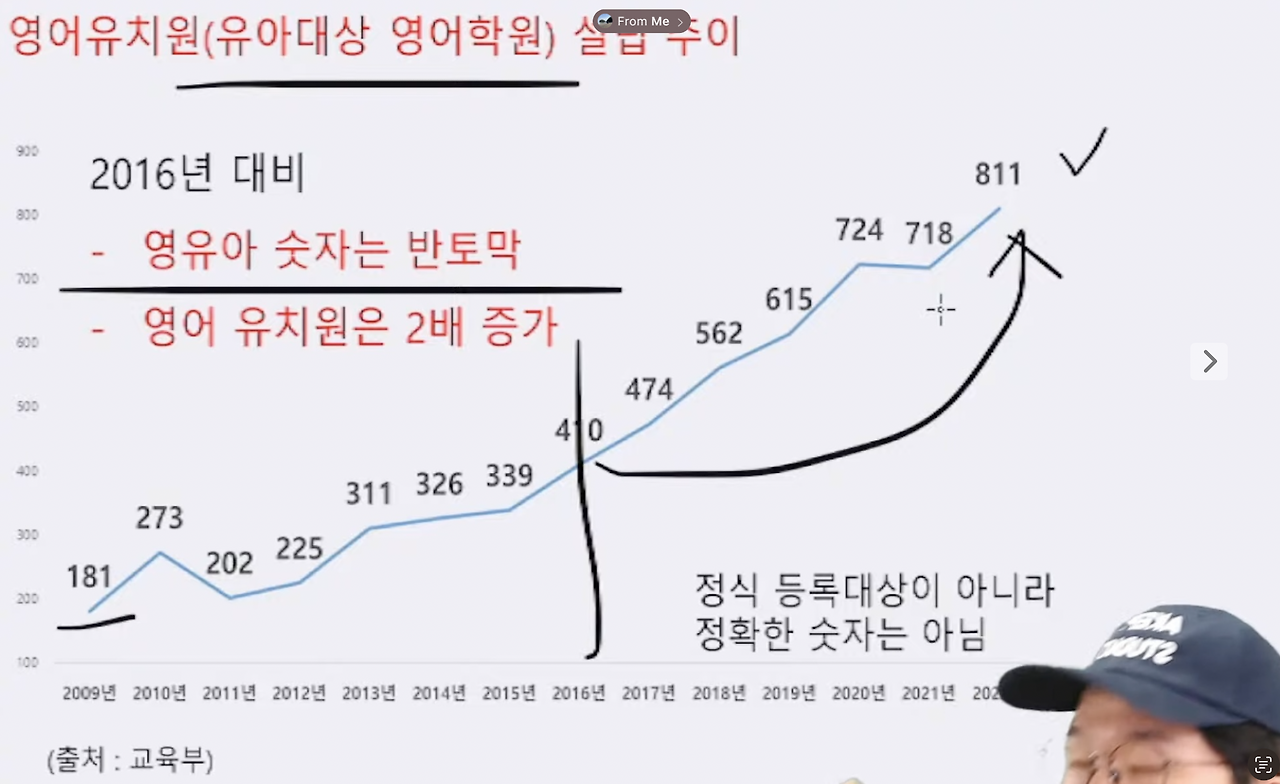 7살 영어 유치원 시작 금액은