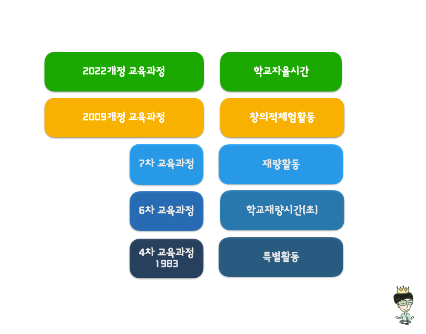 학교자율시간이 시작됩니다