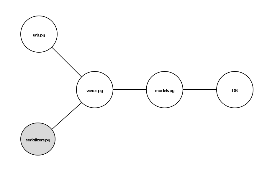 Django DRF - Serializer