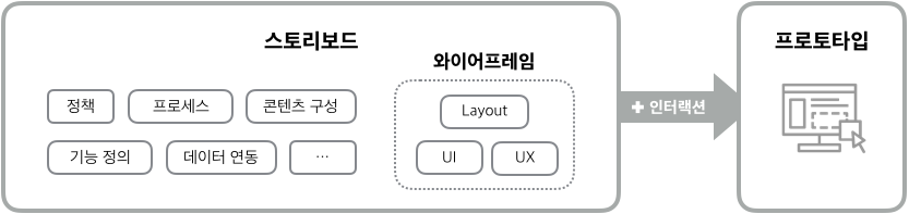 웹 기획 화면 설계 용어 정리