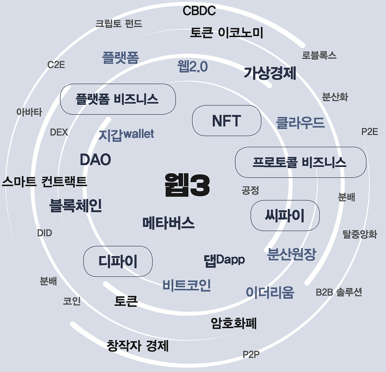 웹3 가치철학과 블록체인의 만남