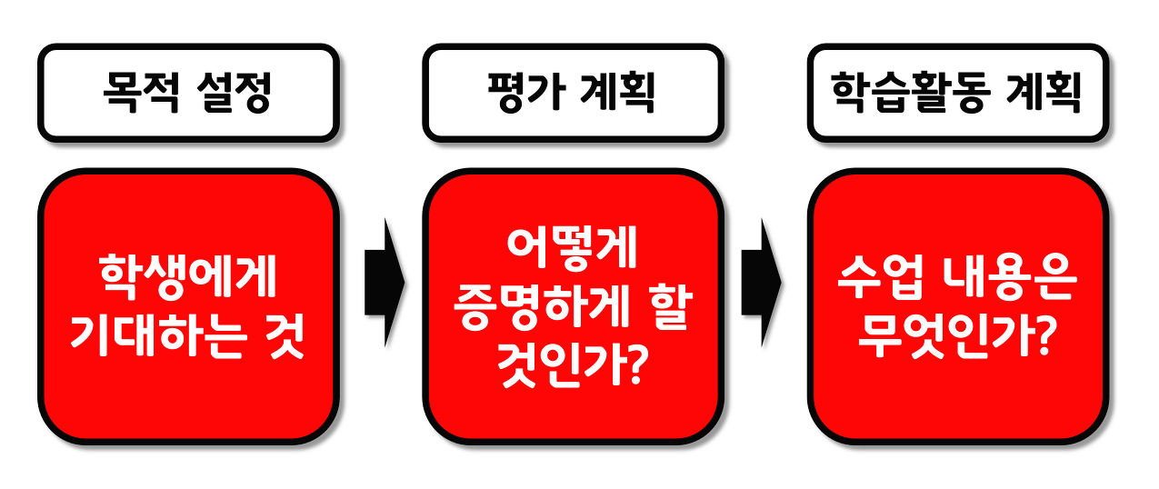 02화 두괄식 평가설계 백워드backward 디자인
