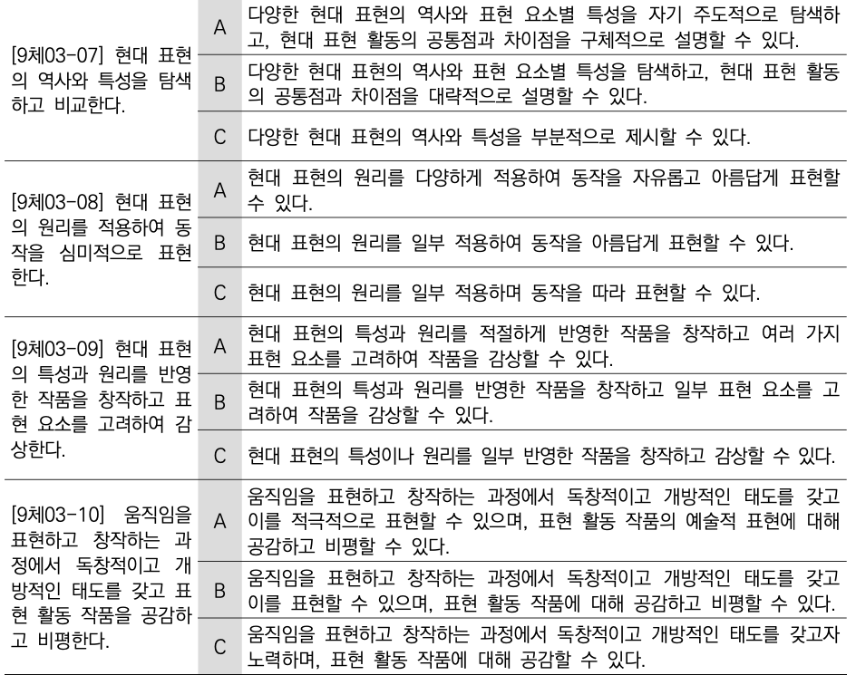 2022개정교육과정에 따른 체육과 성취수준 개발 연구
