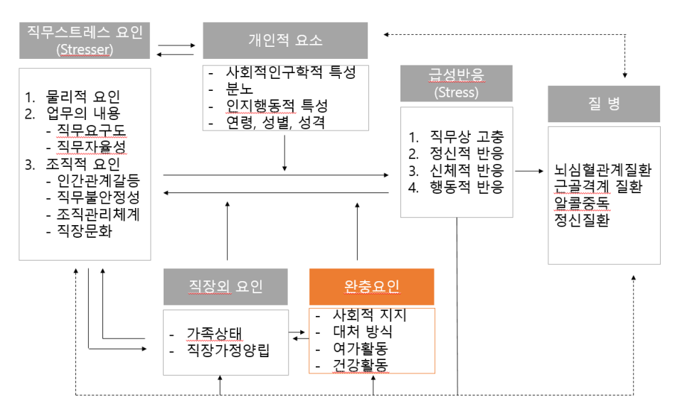 112 스트레스에 대하여