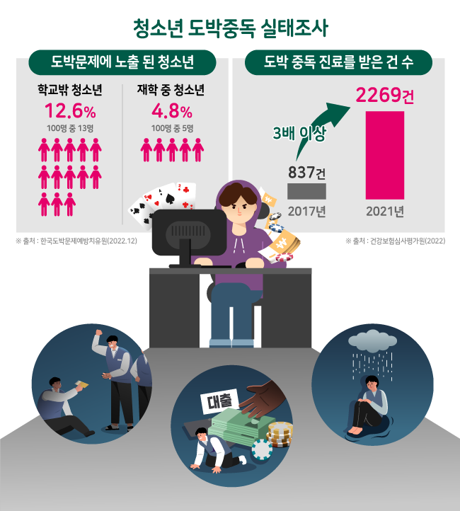 청소년들이 빠져나가기 힘든 온라인 불법 도박사이트의 늪