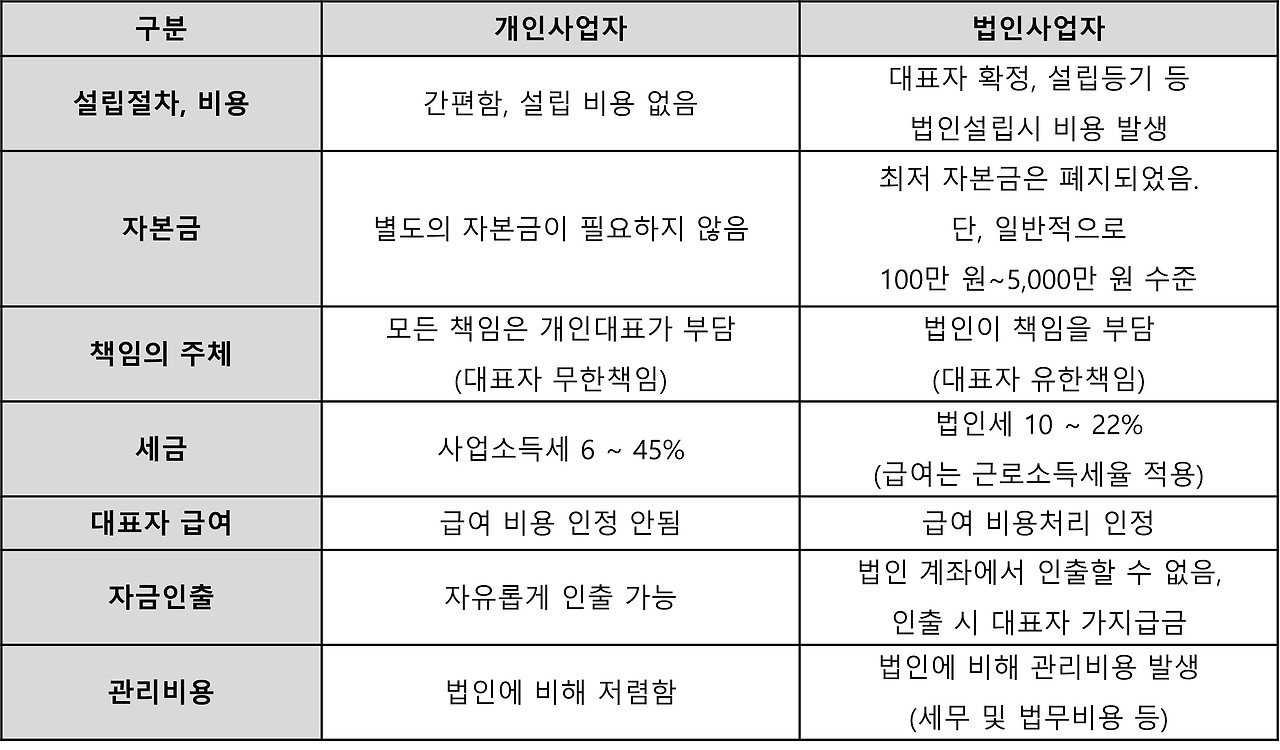 세무 법인세율 인하에 따른 개인사업자의 법인전환