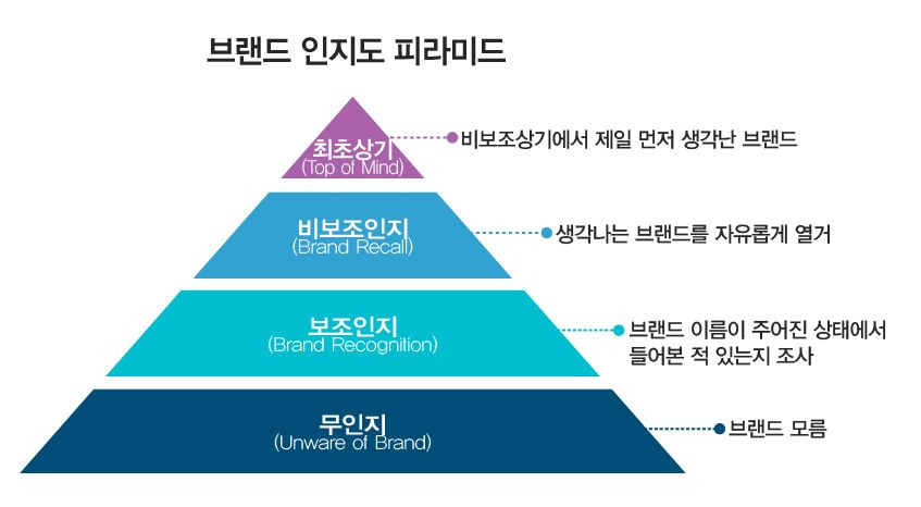 마케터라면 종종 헷갈리는 브랜드 인지도 용어