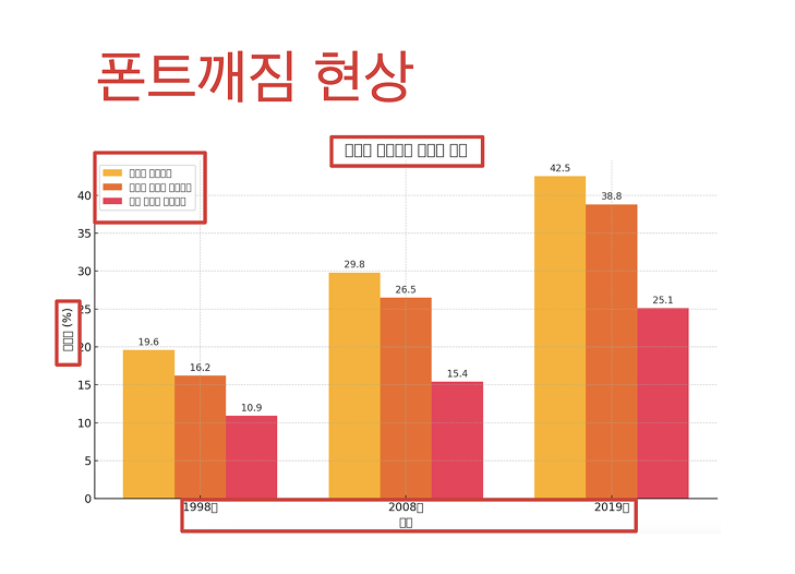 Chatgpt 그래프 한글 폰트 깨짐 문제 해결