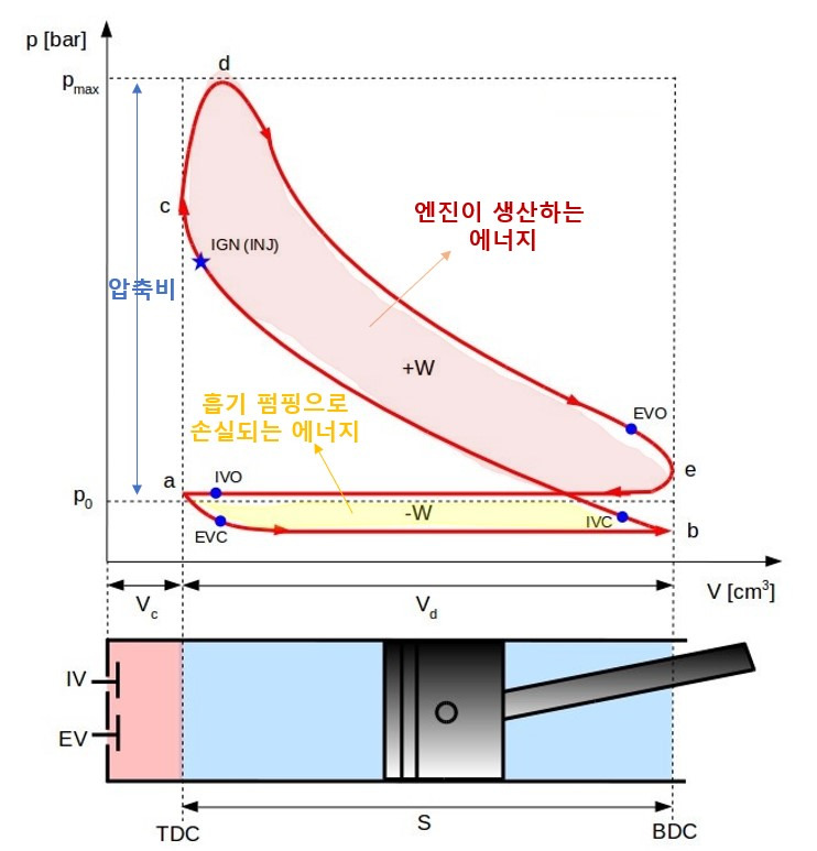가장 대중적인 가솔린 엔진과 연비