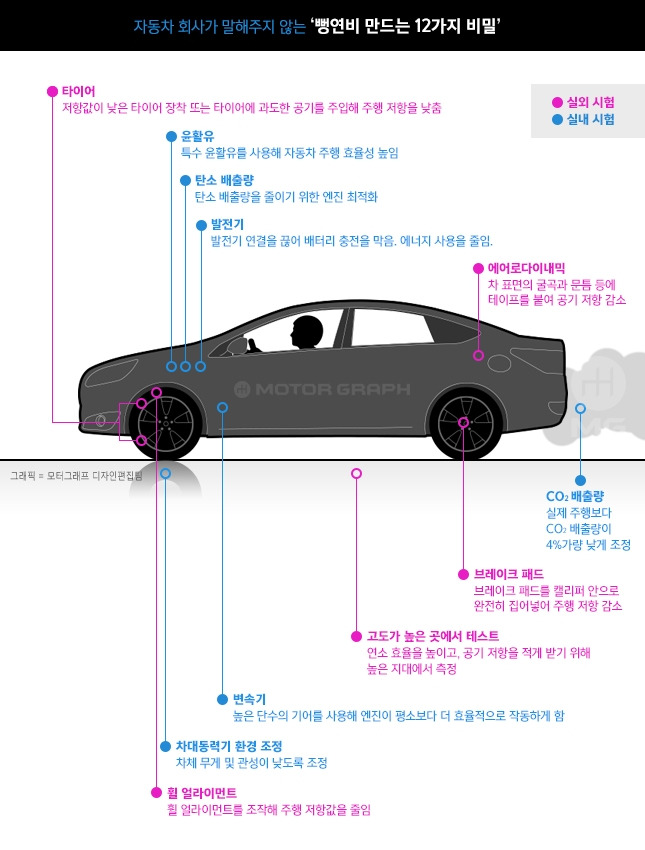 자동차 회사가 스스로 정하는 공인 연비