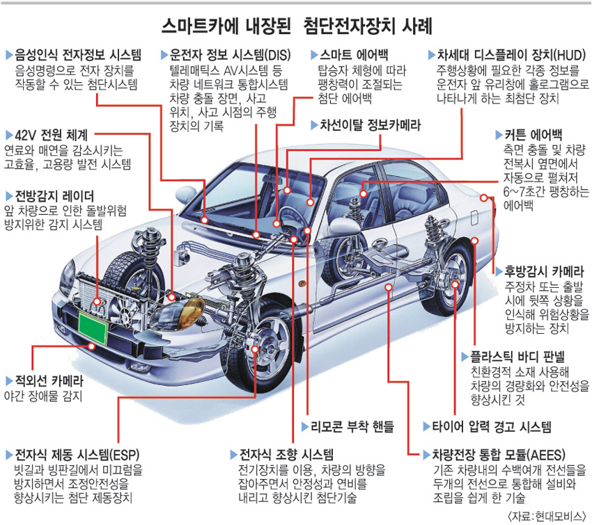 기능이 많아질수록 차는 더 많은 전기가 필요하다