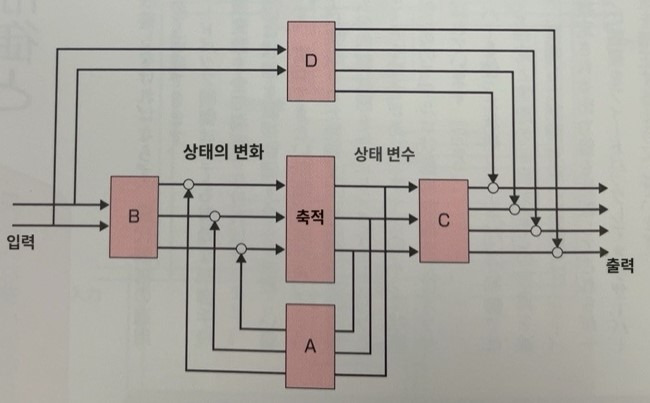 복잡한 상황을 제어하는 상태공간 방정식